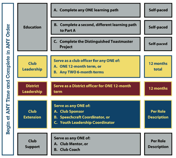 Road to DTM Masterclass - District 30 Toastmasters
